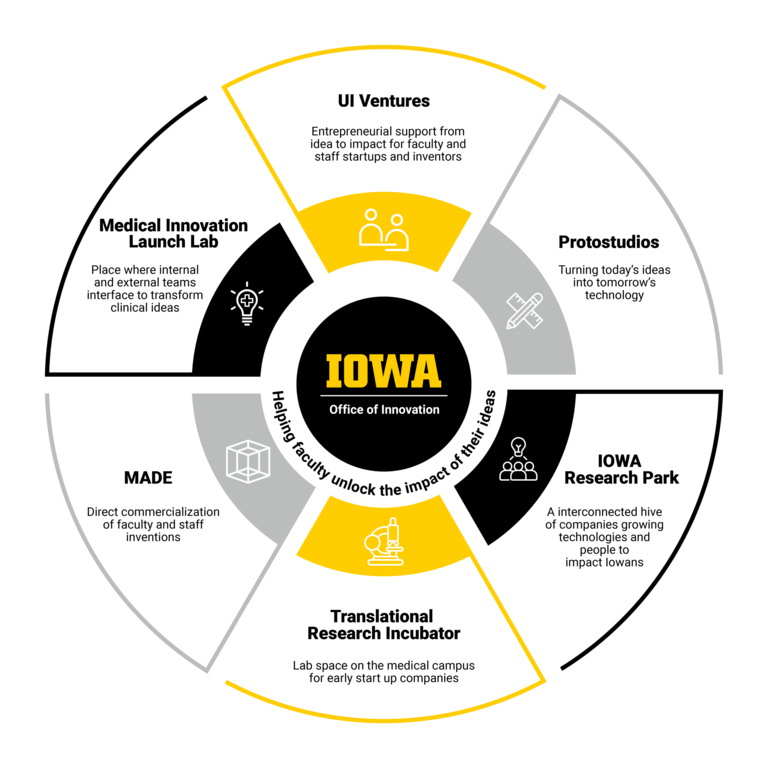 Office of Innovation | The University of Iowa